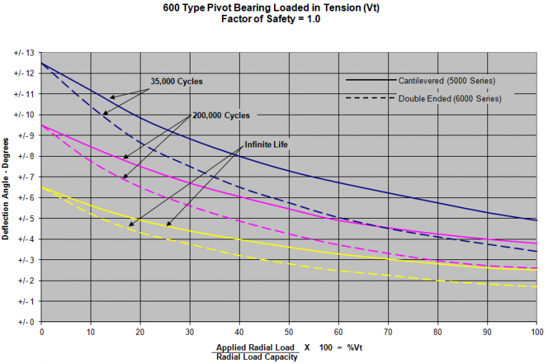 Cantilevered Single-Ended Pivot Bearings | Free-Flex®