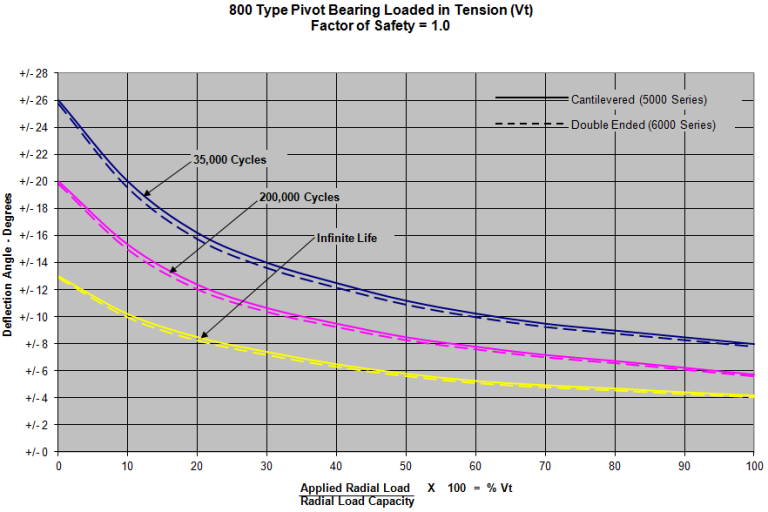 Cantilevered Pivot Bearings - Single-Ended Pivot Bearing